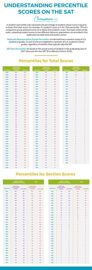 Understanding Percentile Scores On The SAT | Prep Expert