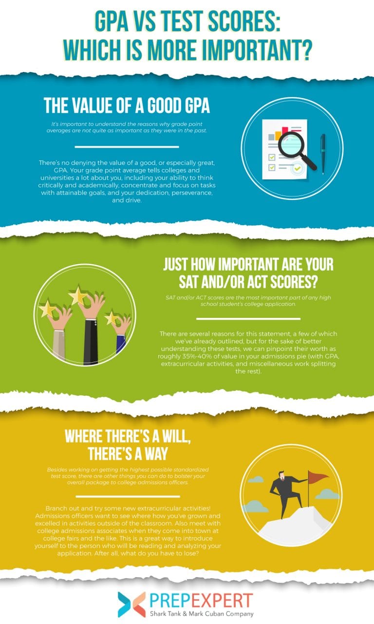 GPA vs. Test Scores: Which Is More Important? | Prep Expert