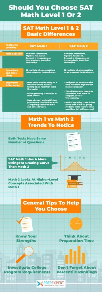 Should You Choose SAT Math Level 1 Or 2 | Prep Expert