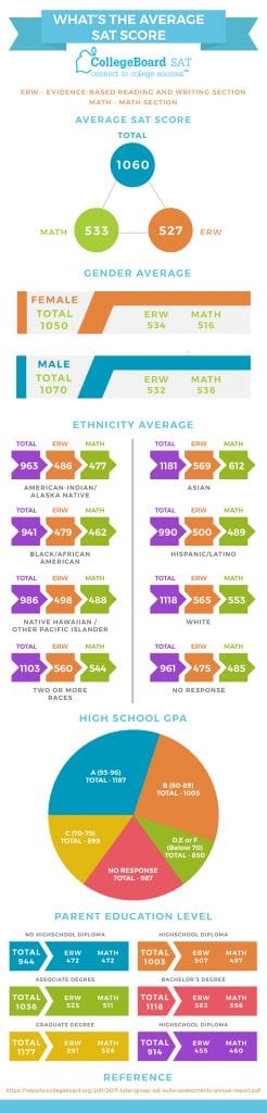 What's The Average SAT Score? | Prep Expert