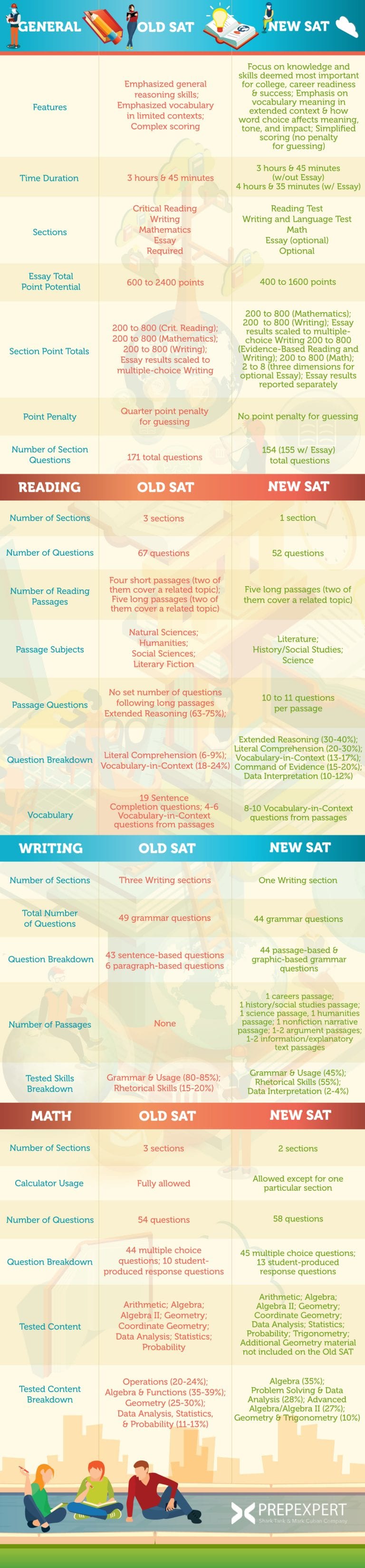 The Old Vs New SAT Breakdown | Prep Expert