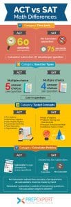 ACT vs SAT Math Differences | Prep Expert