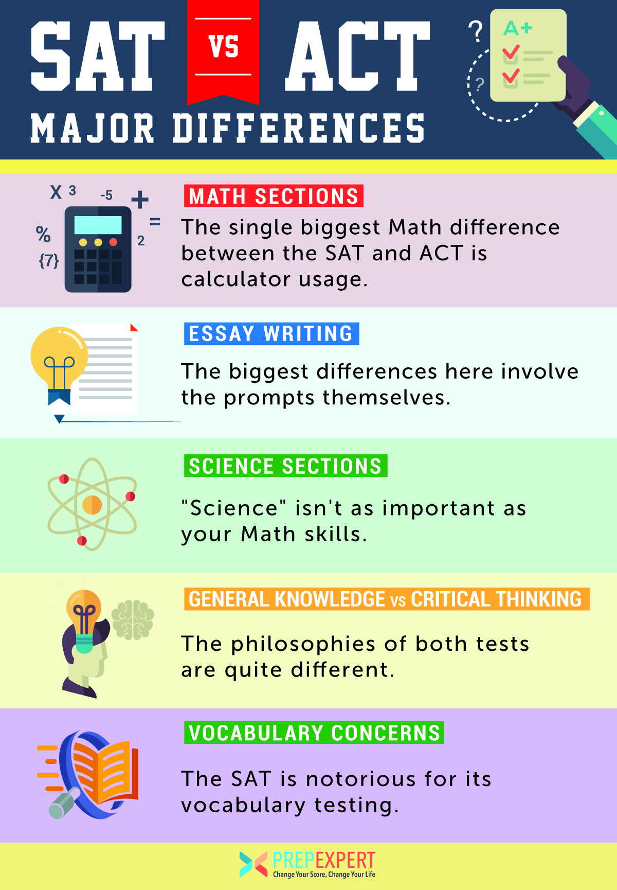 SAT Vs ACT Major Differences Prep Expert SAT Vs ACT Major Differences Prep Expert