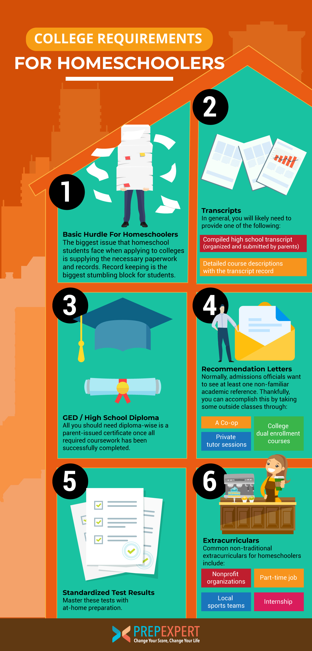 College Requirements For Homeschoolers Prep Expert